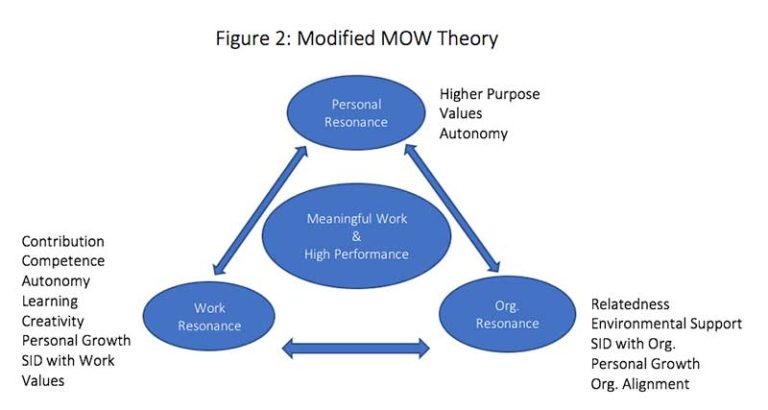 Evolving Meaning of Work (MOW) Theory for High Performance ...